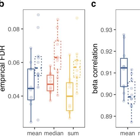 Summary Of Eqtl Mapping Performance On Simulated Smart Seq2 Ipsc
