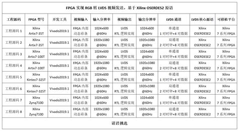 Fpga实现lvds视频输出，纯verilog代码驱动，提供2套工程源码和技术支持 知乎