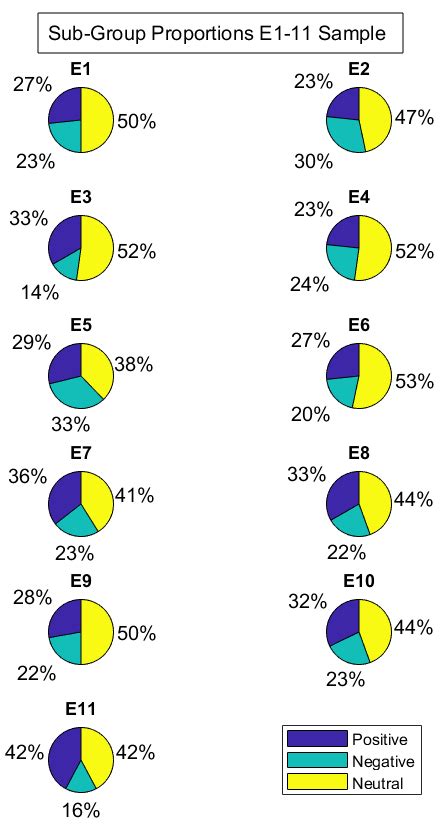C Sample Subd Sample Group Proportions Postsub Group Proportions Download Scientific Diagram