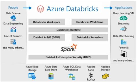Performing Hadoop Big Data Analytics With Azure Data Services