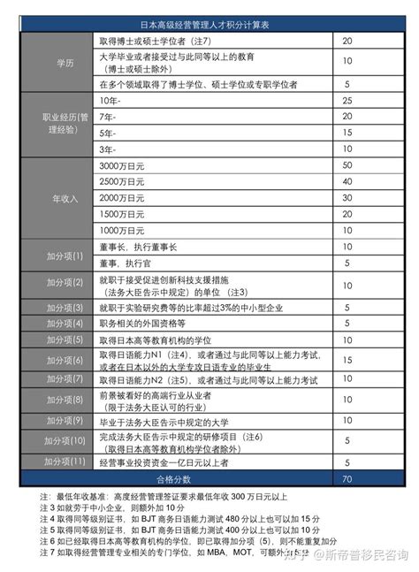 日本高度人才签证打分详解：如何快速提升80分，一年拿永住？ 知乎