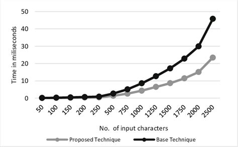 Time Comparison Of Encoding Process Using The DNA Base And Proposed Table Download Scientific
