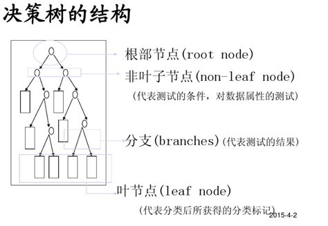 【ml】决策树（decision Trees）ml Concepts Construction Of Decision Trees Csdn博客