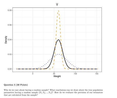 Solved 0 08 0 06 Density 0 04 0 02 0 00 0 100 150 50 Chegg Com