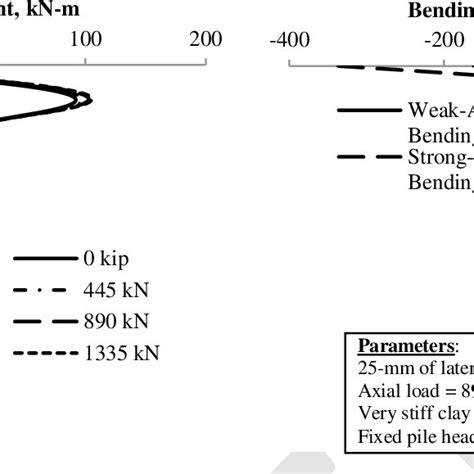 Completed Lateral Load Test Setup Download Scientific Diagram