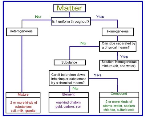 Classification Of Matter Practice On The How To Memorize Things
