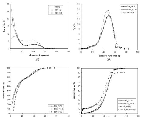 Differential And Cumulative Particle Size Distributions Obtained From