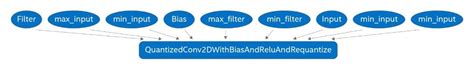 Accelerating Tensorflow Inference With Intel® Deep Learning Boost On