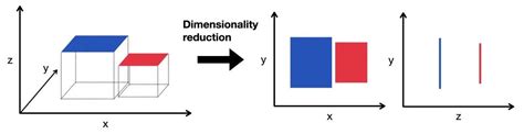 一文彻底搞懂机器学习 聚类与降维（clustering And Dimensionality Reduction）初始化聚类中心标签组