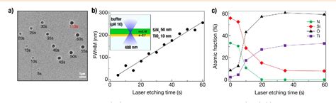 Figure 1 From Fast And Deterministic Fabrication Of Sub 5 Nanometer Solid State Pores By