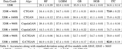 Table 1 From Task Decoding Based On Eye Movements Using Synthetic Data Augmentation Semantic