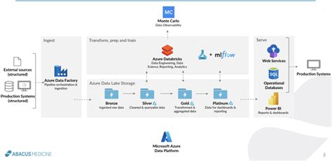 How Abacus Medicine Built A Modern Data And Ai Stack With Databricks And Monte Carlo