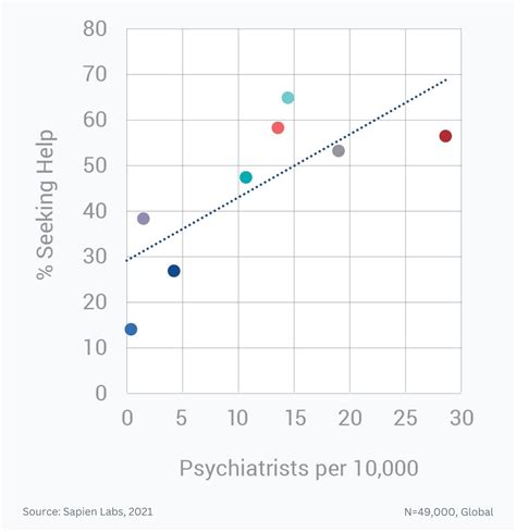 Psychiatrists Per 10000 Correlates With Percentage Seeking Help Across
