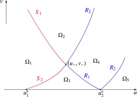 The Constitution Of Riemann Solutions Of 1412 Can Be Separated Download Scientific