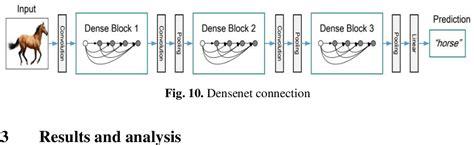 Figure 10 From Cross Validation Analysis Of Convolutional Neural Network Variants With Various