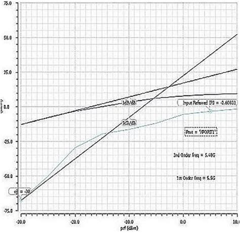 third order input intercept point download scientific diagram