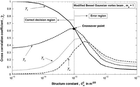 The Variation Of Cross Correlation Coefficients Of Modified