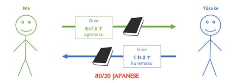 Giving And Receiving In Japanese Agemasu Kuremasu Moraimasu 80 20 Japanese