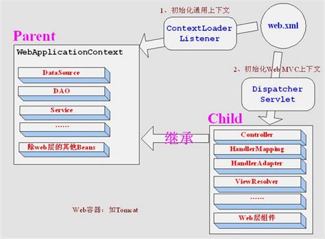 1 Spring Web Mvc Programmer All