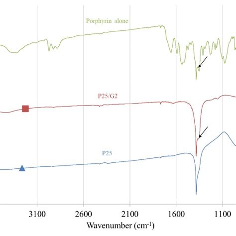 Ftir Spectra Of P25 P25g2 And ♦ Porphyrin Alone Samples