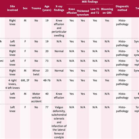 Cases Of Hemosiderotic Synovitis Identified Through Literature Review