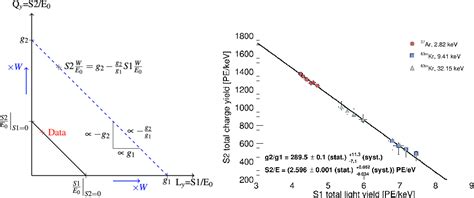 Figure 1 From Dual Phase Xenon Time Projection Chambers For Rare Event