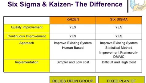 Kaizen Vs Six Sigma