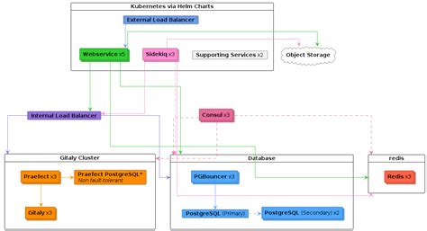 Reference Architecture 100 RPS Or Up To 5 000 Users GitLab