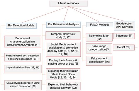 Taxonomy Of Literature Survey In Related Domain Download Scientific Diagram