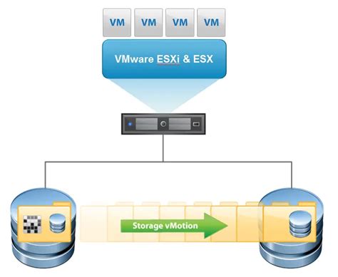 VMware Storage Vmotion Site Fixed
