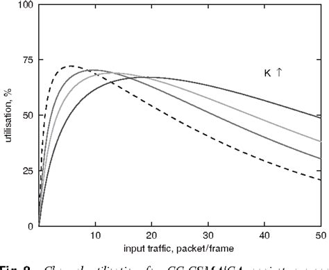 Figure 8 From Modelling CSMA CA Protocol For Wireless Channels That Use Collaborative Codes