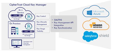 Ciphertrust Cloud Key Manager Thales
