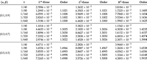 the l ∞ l 2 h 1 − errors in time for three groups of α β at n x
