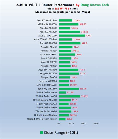 Best Wi Fi Routers The Final Real Deals Dong Knows Tech