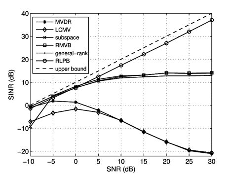 output sinr versus snr with hybrid modulation download scientific
