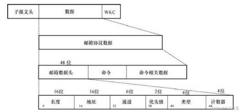 尝试一文说明ethercat Csdn博客
