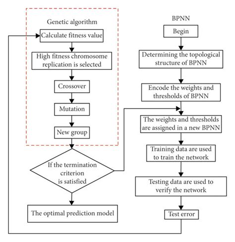 Flowchart Of The Ga Bpnn Structure Download Scientific Diagram