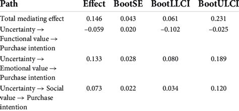 Bootstrap Analysis Of Mediation Effect Test Download Scientific Diagram