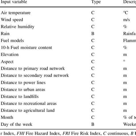 Description Of Input Variables For Each Index Download Table