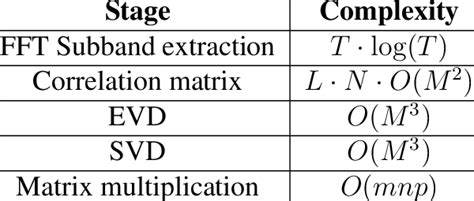 The Complexity Of Common Mathematical Multiplications And Stages Used