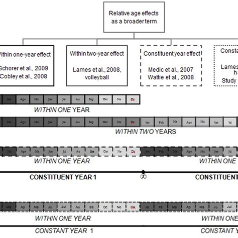 A System Of Relative Age Effects Highlighting The Independent Influence Download Scientific