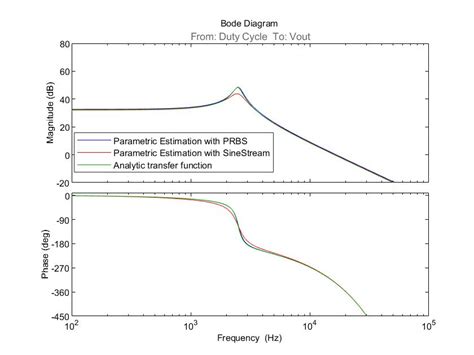 Estimating The Frequency Response Of A Power Electronic Model Sinestream Vs Pseudo Random