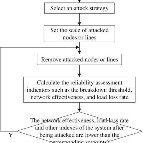Flow Diagram Of A Reliability Assessment Download Scientific Diagram