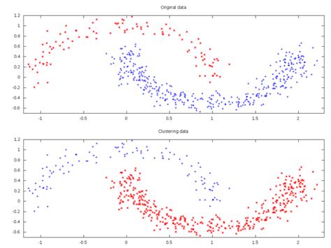 4 4 Original Clusters And Predicted Ones Using Spectral Clustering In