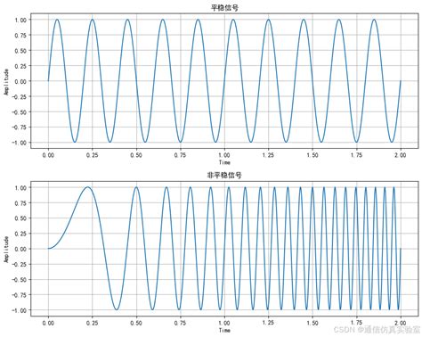 数字信号处理python示例（10）生成平稳信号和非平稳信号 Csdn博客