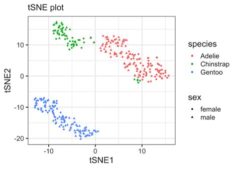 How To Make Tsne Plot In R Data Viz With Python And R