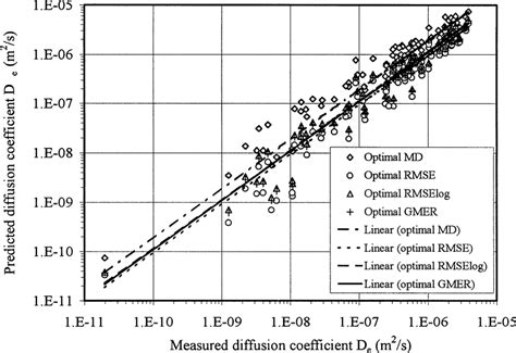 Comparison Between Measured Effective O Diffusion Coefficient D E And Download Scientific