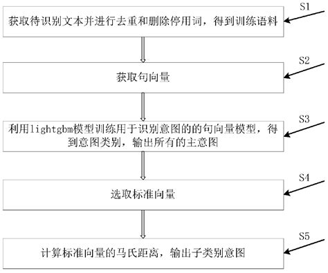 Text Multi Intention Recognition Method Based On Bert Eureka Patsnap