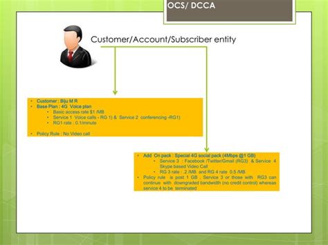 Ocs Dcca Credit Pooling And Multiplier Concepts Call Flow Explanation V1 0 Pptx Internet