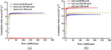 Cumulative Pore Area Of Anthracite With Different Particle Sizes A